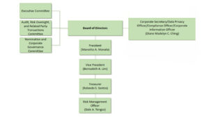 Organizational Chart – Prime Media Holdings, Inc.